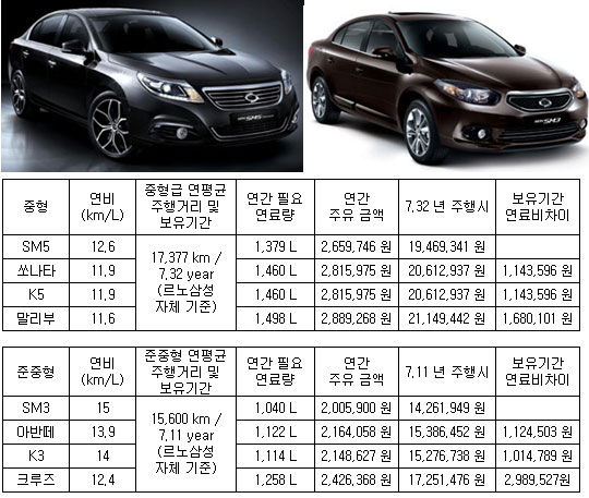 르노삼성, SM5·SM3 신연비 의무인증에 '웃었다'