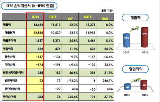 CJ대한통운, 1Q 영업익 532억…'로킨' 인수 효과