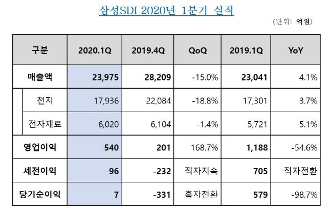 삼성SDI, 1Q 영업익 540억...전년比 54.6%↓ '코로나·비수기' 영향