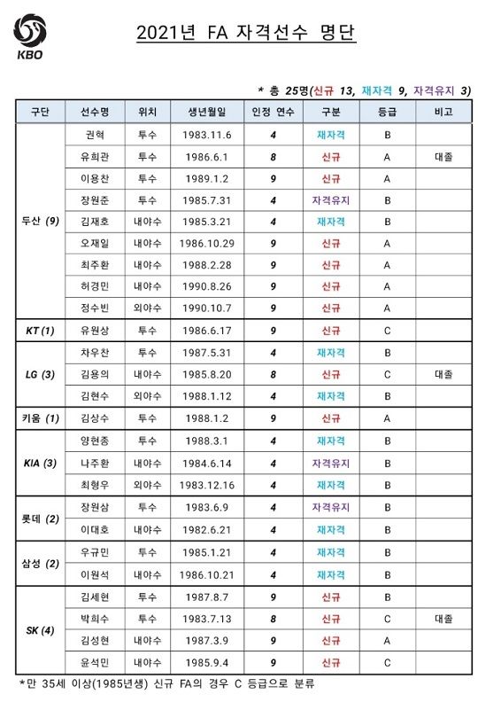 KBO, FA 자격 선수 명단 공시…두산 최다 9명