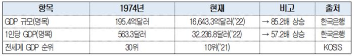 '한국경제 50년' GDP 85배↑ 수출 153배↑ 일자리 1706만개↑