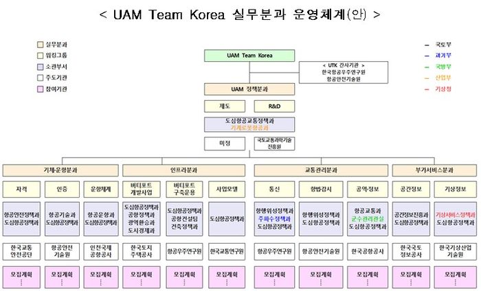 국토부, UAM 팀코리아에 5개 실무분과 운영…상용화 준비 분주