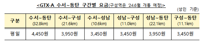 GTX-A 동탄~수서 요금 ‘4450원’…환승·K-패스 이용하면 더 저렴