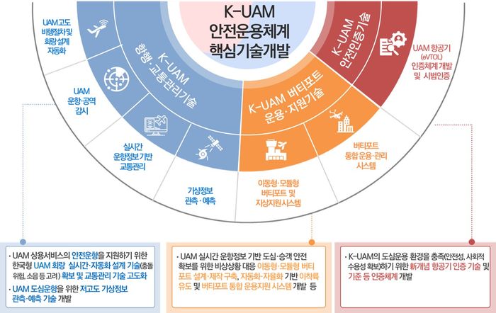 국토부, K-UAM 핵심기술개발 착수