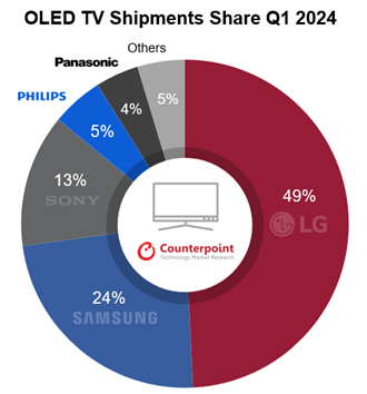 1Q OLED TV 출하량 6% 줄어…LG 1위·삼성 2위