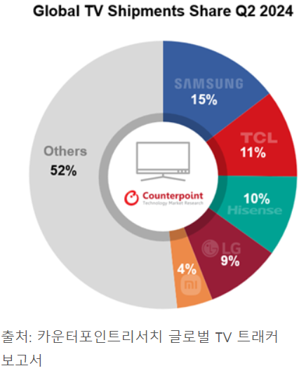 2Q 글로벌 TV 출하량 3% 늘어…삼성전자 1위·LG전자 4위