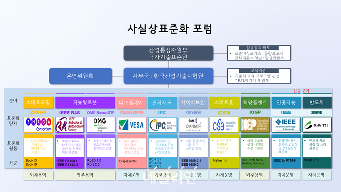 KTL, '2025 사실상표준화포럼 총회·컨퍼런스' 개최