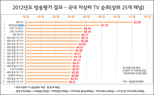 QBS, 방통위 방송평가 2년 연속 DMB 1위