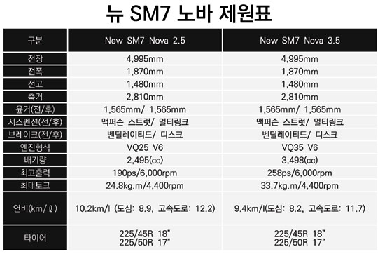 거친 운전에도 '쉿!' 뉴 SM7 노바는 '정숙이'