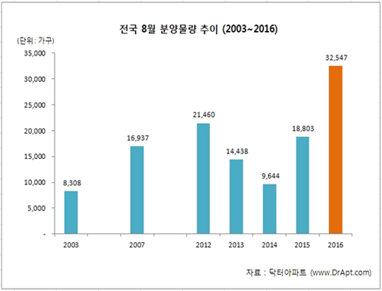 8월 전국서 3만2000여가구 일반 분양…2003년 이후 최대