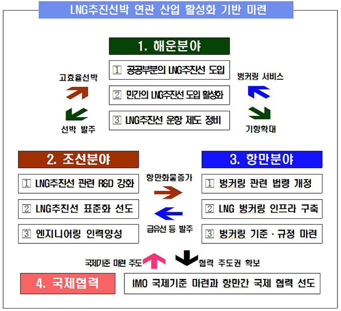 강화되는 국제 선박연료 기준…LNG 추진선 도입방안 마련
