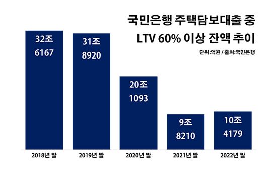 은행 '高 LTV' 주담대 확대…규제 완화에 '꿈틀'