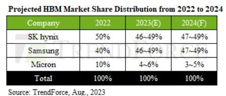 "지난해 HBM 점유율 SK 50%·삼성40%…올해부터 격차 축소"