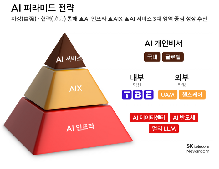 IDC·클라우드·에이닷 대박, SKT '나홀로 방긋'(종합)