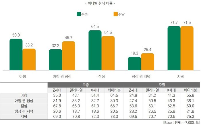 “삼시세끼 옛말” 국내 성인 절반은 하루 두 끼 먹는다