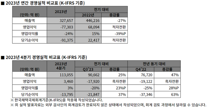 SK하이닉스, 1년 만에 흑자 결실…4Q 영업익 3460억