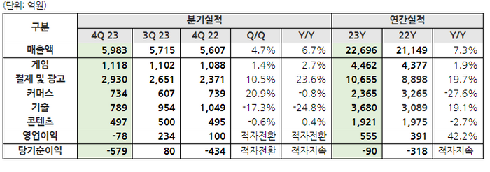 NHN, 작년 영업익 555억원...전년비 42% ↑