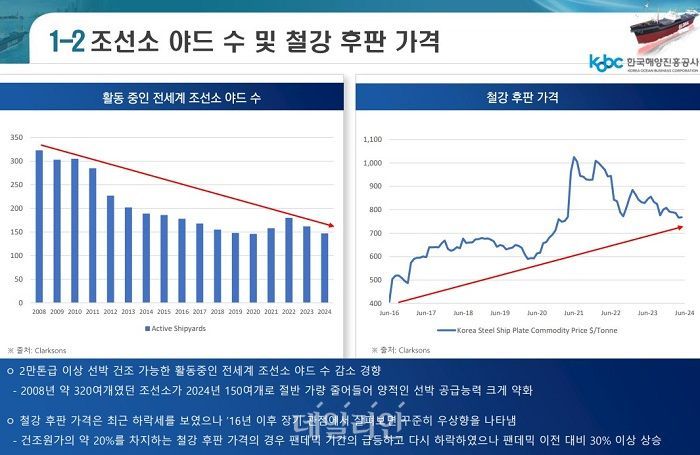 해진공, 2분기 선박 매매시장 보고서 발간…신조선가 완만한 상승세 - Kollo