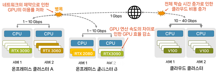 저비용 AI 학습 가속화 가능…KAIST. GPU 활용 ‘스텔라트레인’ 프레임워크 개발
